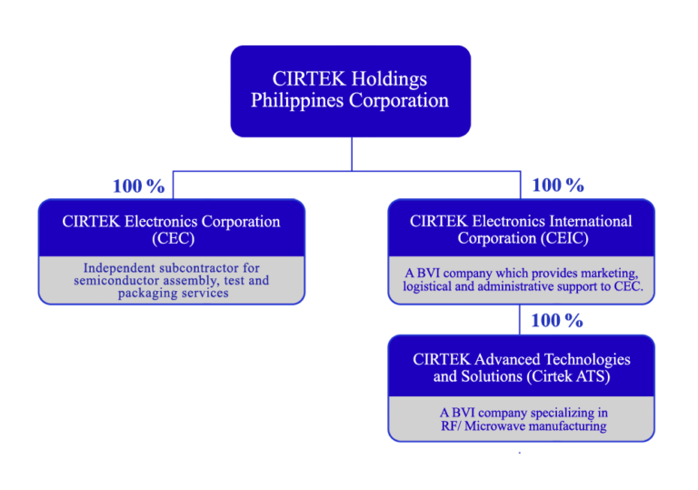 Decker & Co. hosts Cirtek Holdings PH in non-deal US roadshow | Inquirer