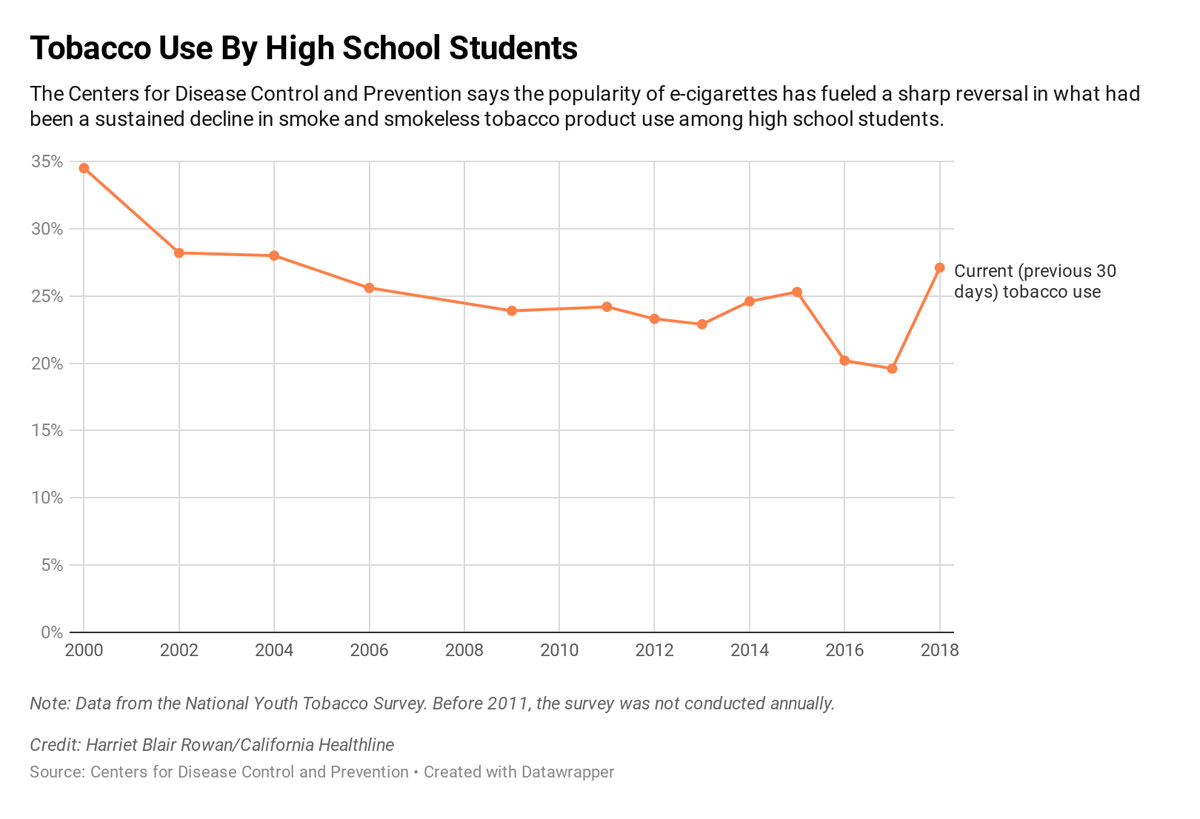 Vaping’s rise, by the numbers | Inquirer