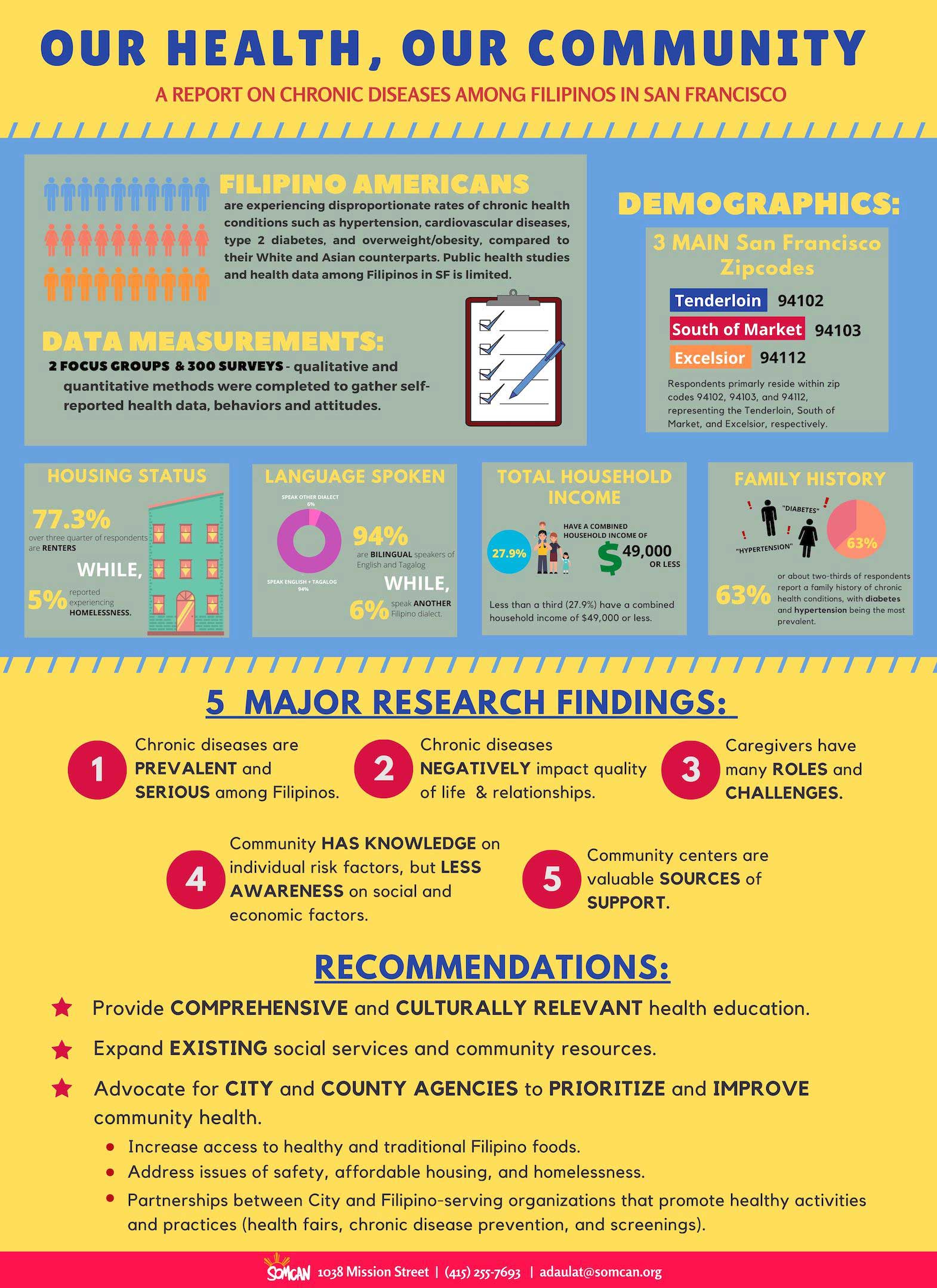 Report surveys chronic diseases among Filipinos in San Francisco | Inquirer