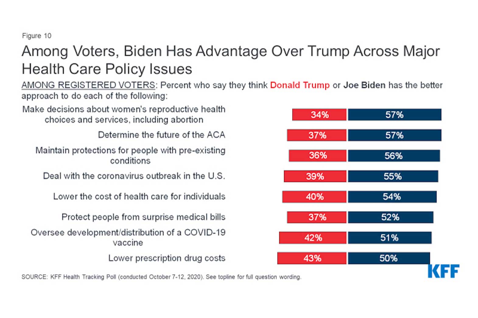 Majority of voters tilt to Biden as health issues weigh heavily | Inquirer
