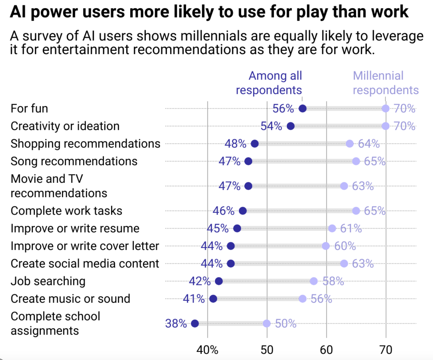 Millennials are the largest adopters of AI tools—for fun, not work