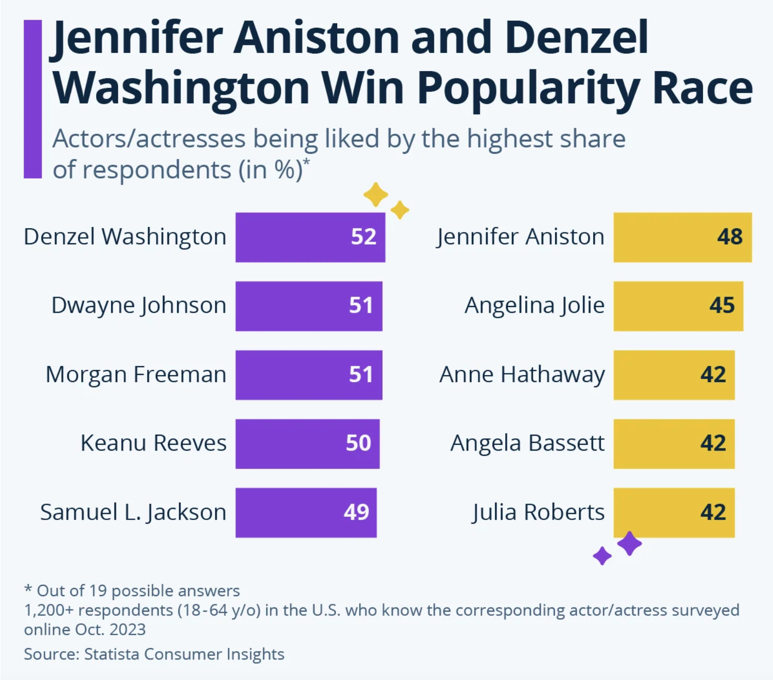 Survey reveals Hollywood's 10 most popular celebrities