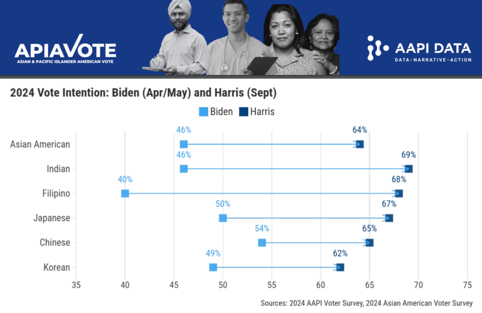 Survey: Harris leads Trump by wide margin among Fil-Am voters
